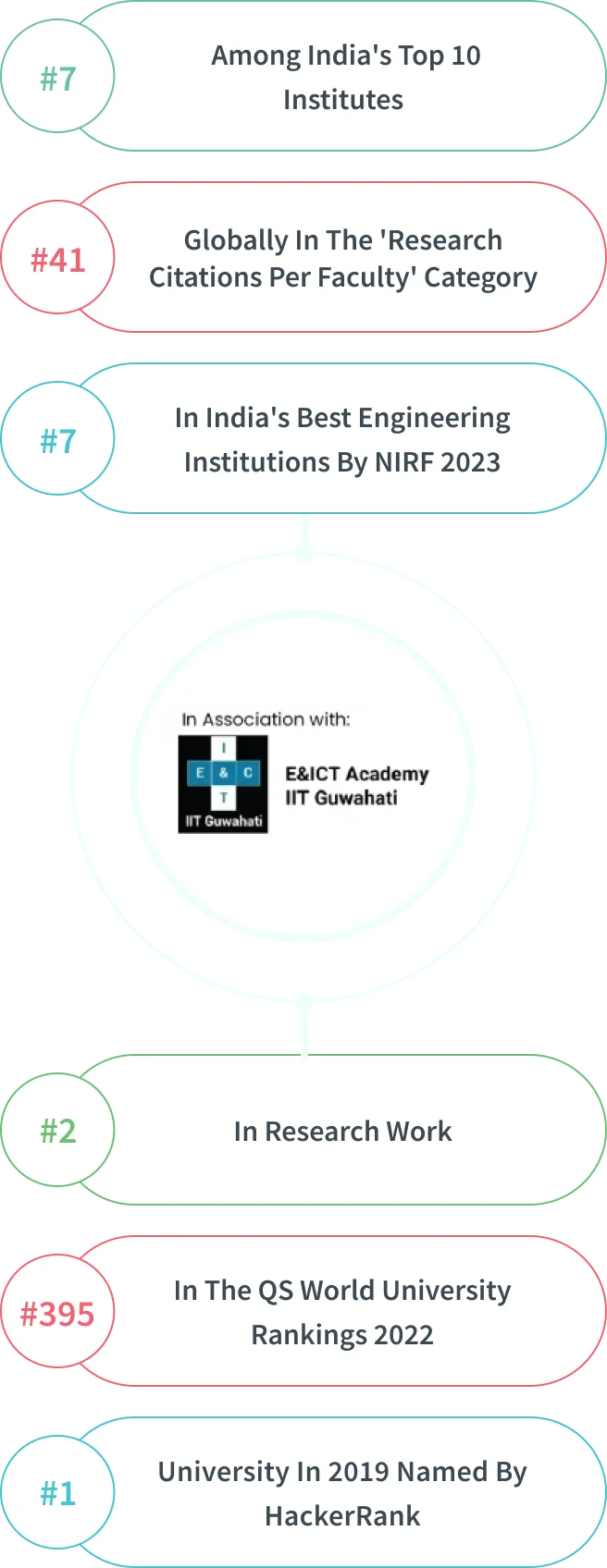 Generative AI Course by IIT Guwahati | Advanced Certificate